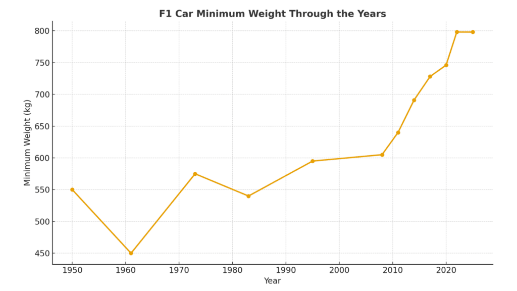 How Much Does an F1 Car Weigh in 2025? - Magnumm k5