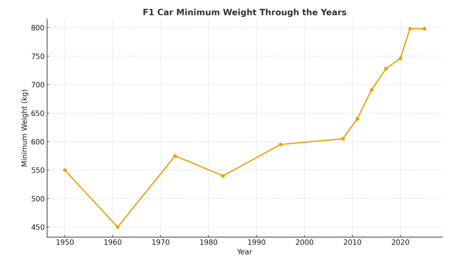 How Much Does an F1 Car Weigh in 2025? - Magnumm k5