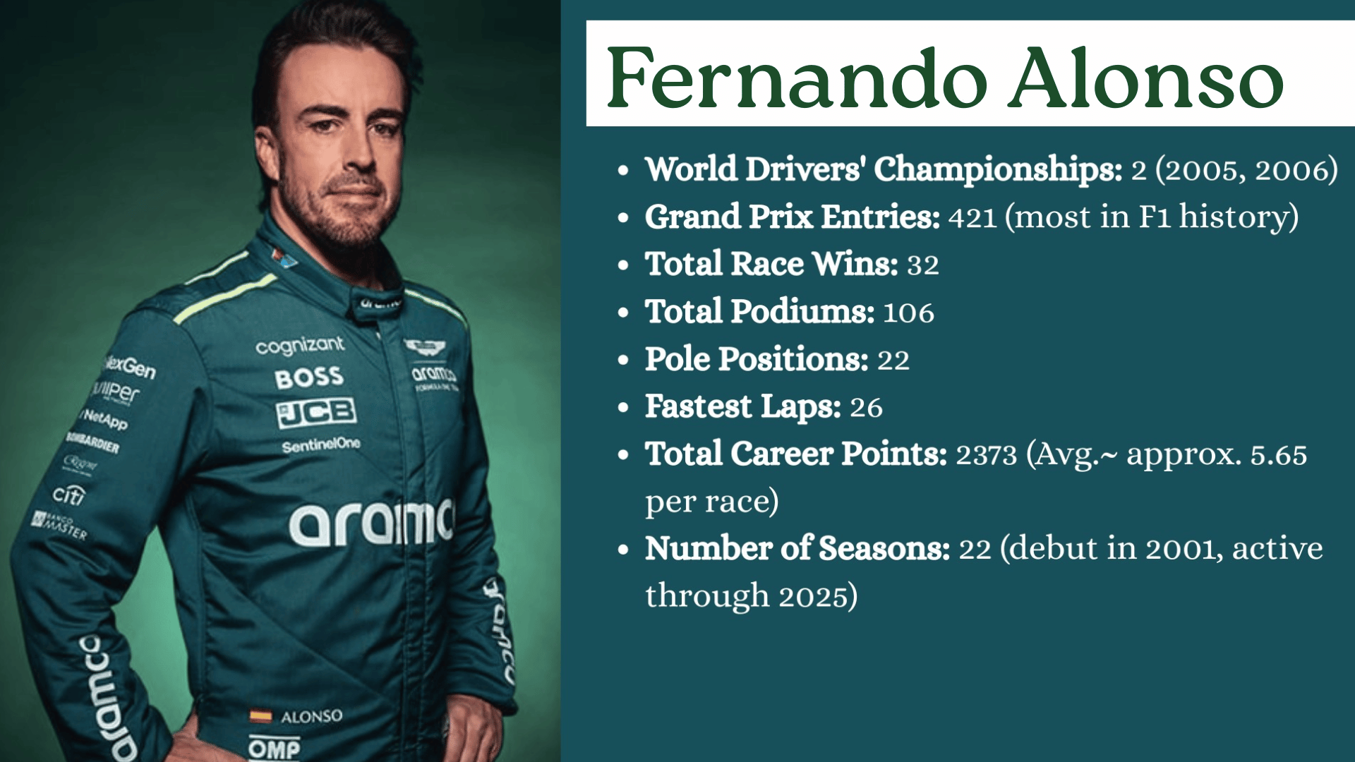 Fernando Alonso Net Worth: Career & Income - Magnumm k5